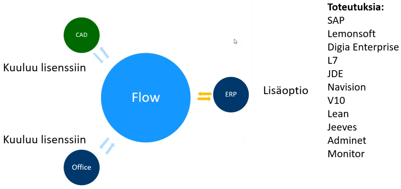Flow ja ERP-liityntä